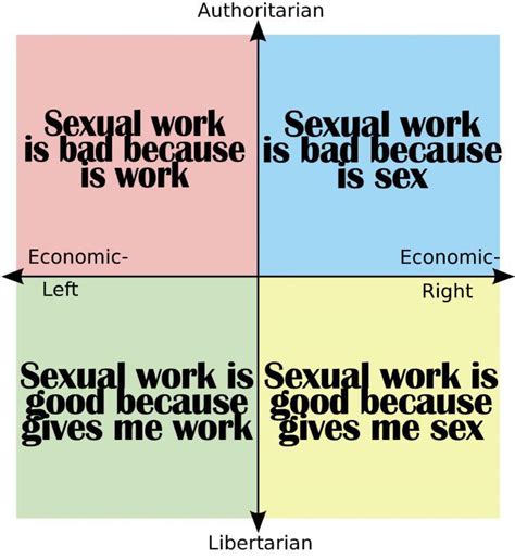 Pcm On Sexual Work R Politicalcompassmemes Political Compass