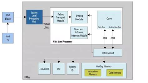 Intel Backs Risc V For Nios Fpga Processor