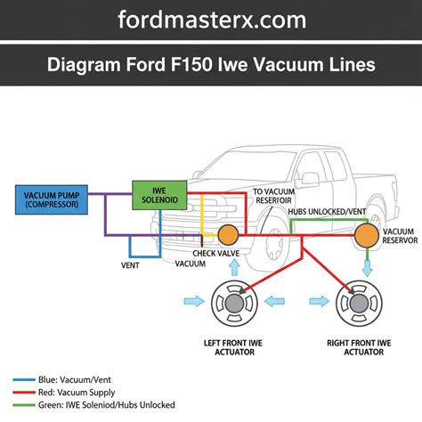 Ford F150 Iwe Vacuum Lines Diagram Diagnosis And Fix Guide Fordmasterx
