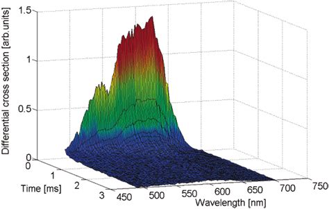 The Differential Absorption Cross Section As A Function Of Wavelength
