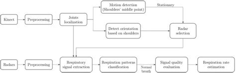 A Real Time Respiration Monitoring And Classification System Using A Depth Camera And Radars Pmc