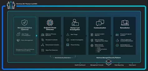 Managed Endpoint Detection And Response Edr Solutions Huntress