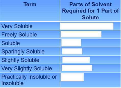 Solubility Diagram Quizlet