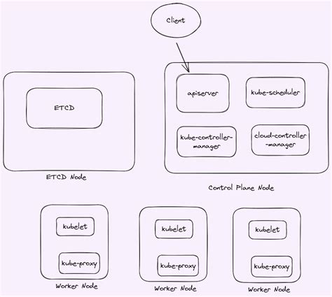 Kubernetes Component Architecture By York Wei Medium
