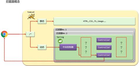 【ssm】springmvc学习笔记8:拦截器ssm拦截器 Csdn博客 【ssm】springmvc学习笔记8:拦截器ssm拦截器 Csdn博客