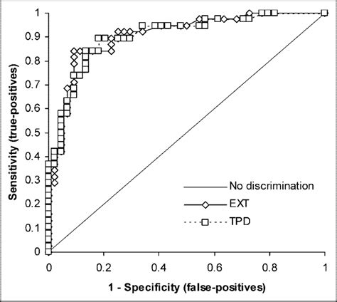 Roc Curve For Detection Of Infarct By Tpd And Ext Measures On Rest 201 Download Scientific