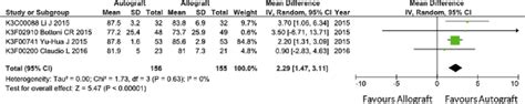 Objective Ikdc Score After Acl R For Autografts Versus Allografts