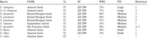 Chromosomal Data For The Sex System In Some Triportheus Species