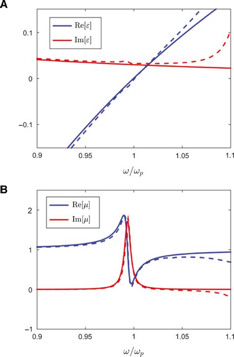 Comparison Between The Effective A Permittivity And B Permeability