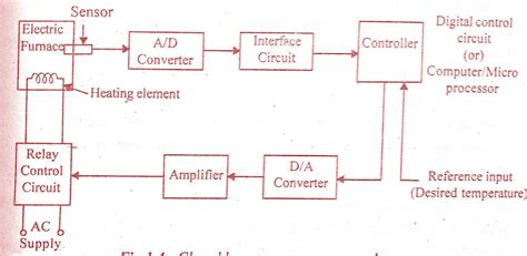 Circuit Diagram Of Open Loop Control System Circuit Diagram