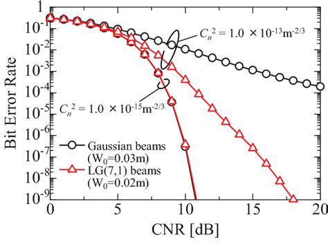 Figure 1 From Propagation Characteristics Of Laguerre Gaussian Beams Through Atmospheric