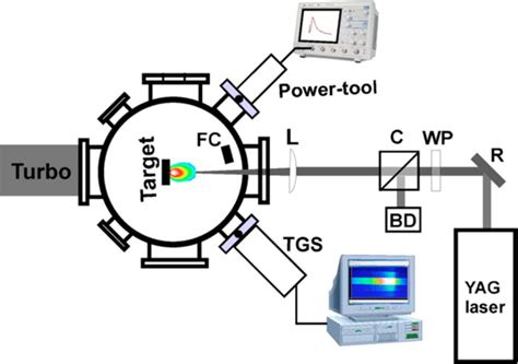 Influence Of Laser Pulse Duration On Extreme Ultraviolet And Ion