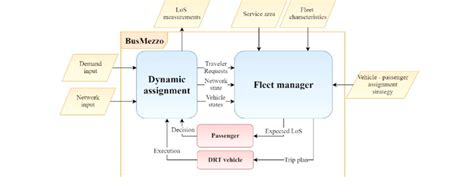 Public Transit Simulation Framework Download Scientific Diagram