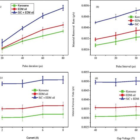 Effect Of Process Parameters On Mrr For Kerosene Edm Oil And Sic Edm