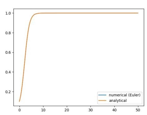 オイラー法：常微分方程式をpythonで解く原理を解説 趣味の大学数学