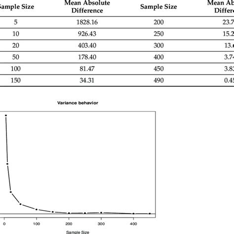 Mean Of The Absolute Difference Between Population Variance And Sample