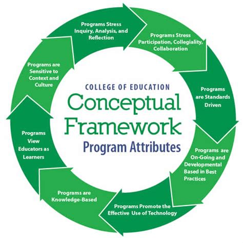 Wilmington University Education Programs Conceptual Framework