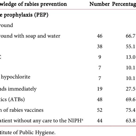 Distribution Of Respondents According To Training On Human Rabies N