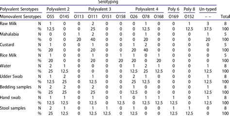 Serotyping Of Identified E Coli Isolates Download Scientific Diagram