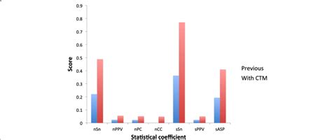 Comparison Of Statistics For The Statistical Ga Method Before And After