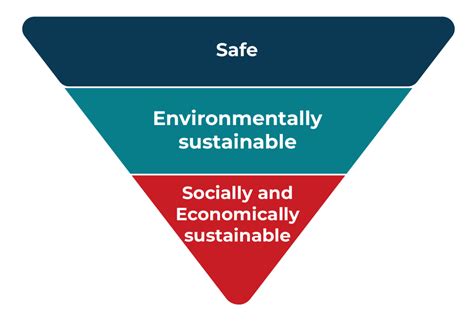 Ssbd Safeandsustainablebydesign