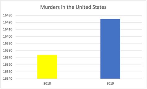 Shocking Misleading Data Real Life Examples And How To Spot Them