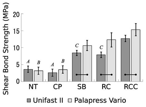 Effect Of Surface Treatments On Shear Bond Strength Of Polyetheretherketone To Autopolymerizing