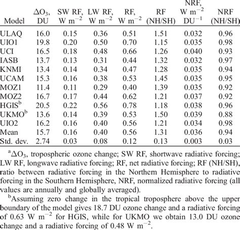 Radiative Transfer Calculations Based On Modeled Tropospheric Ozone