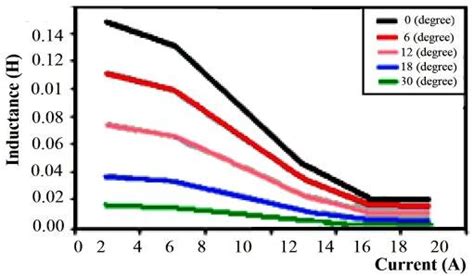 Relationship Between Inductance Turn Angle Of Rotor And Phase Current Download Scientific Diagram