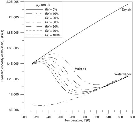 Saturation Pressure Of Water Vapor Sw P Versus Ambient Temperature