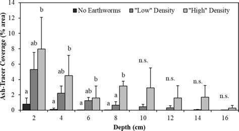 Bar Chart Of The Simple Main Effects Of Earthworm Density Black No