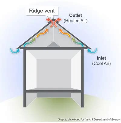 Attic Ventilation Roof Ventilation For Mold Prevention Environix