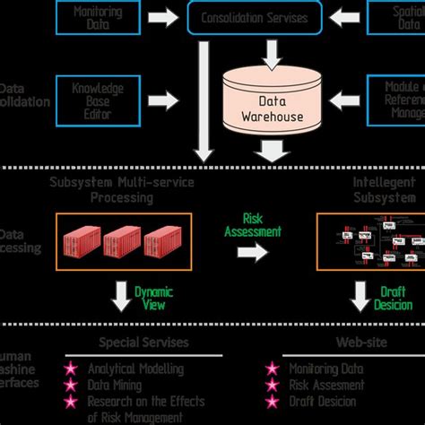 The Architecture Of An Intelligent System Download Scientific Diagram