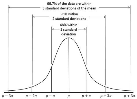 Percent Standard Deviation Equation