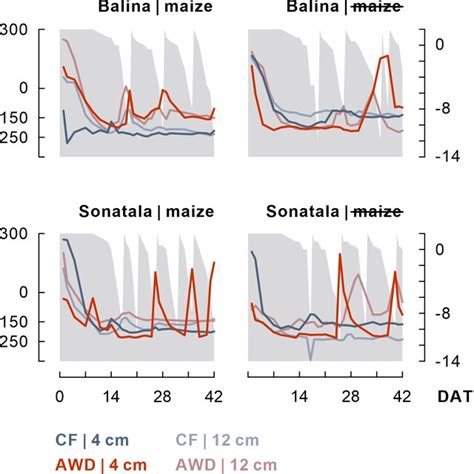 Maize Addition Stimulated Reductive Dissolution Of Fe Average ± Download Scientific Diagram