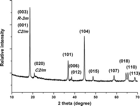 Xrd Pattern Of Li 12 Mn 054 Co 013 Ni 013 O 2 Fibers Download