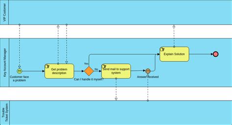 Uml Archimate Bpmn Flowchart Templates