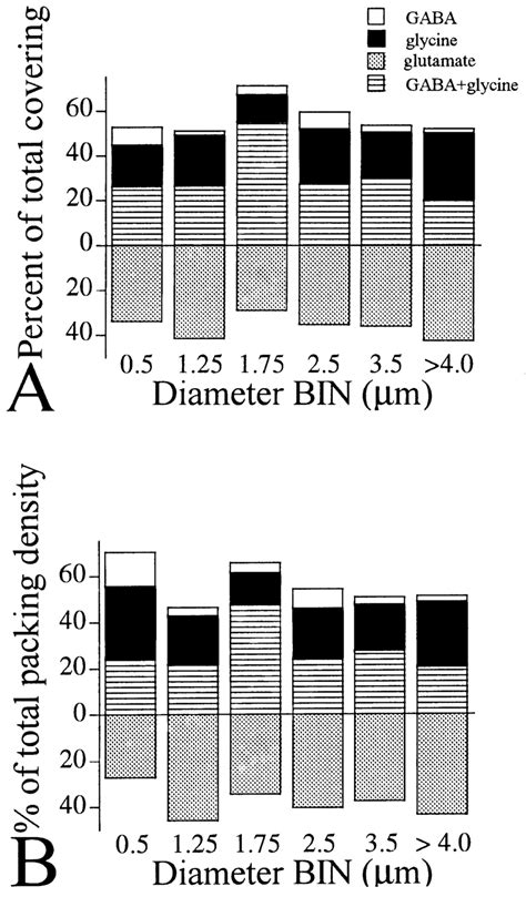 A B Stack Columns Showing The Percentage Of Total Covering A And
