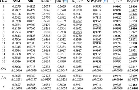 Overall Classification Accuracy For Indian Pines With Different