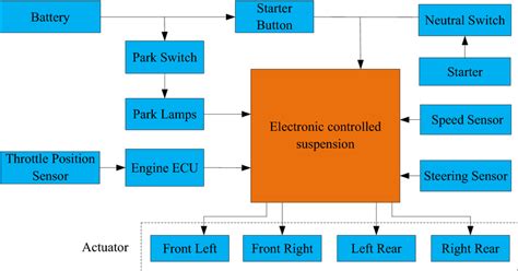 Control Principle Of The Active Suspension System Download Scientific