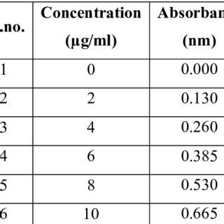 Absorbance Values Of Calibration Curve For Paracetamol Download