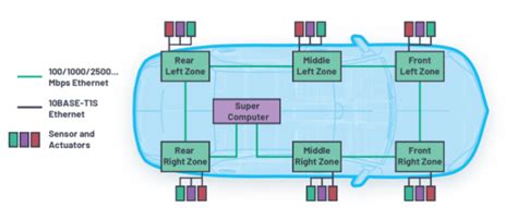 Ethernet Connectivity Drives Zonal Architectures