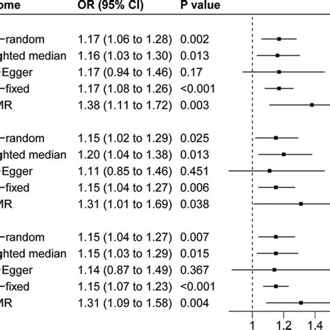 The Scatter Plots Of Mr Analysis A The Scatter Plot Of The Causality