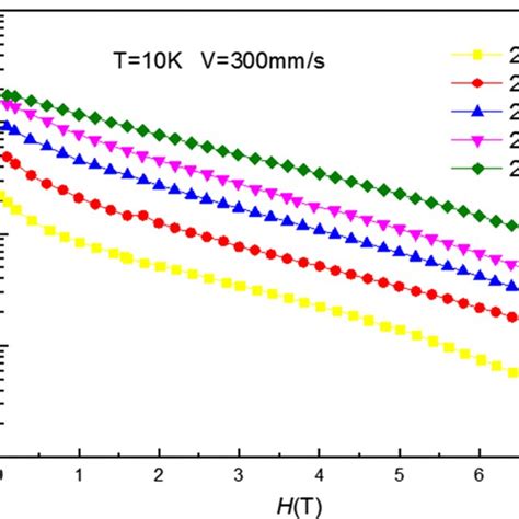 Critical Current Density Jc As A Function Of Applied Field H At Download Scientific Diagram
