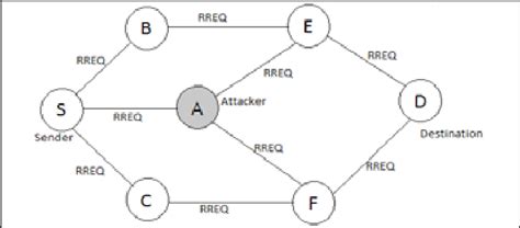 Attacker Node Present Near The Sender Download Scientific Diagram