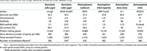 Table 1 From A New Reference Genome Shows The One Speed Genome Structure Of The Barley Pathogen