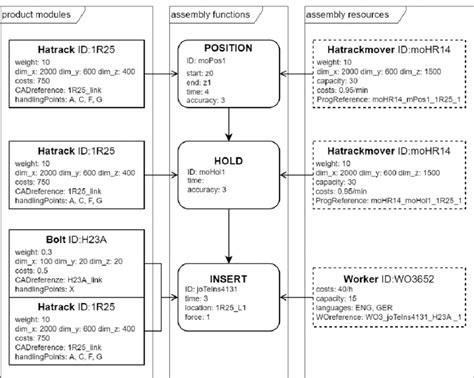 Excerpt Of An Example Assembly Sequence Download Scientific Diagram