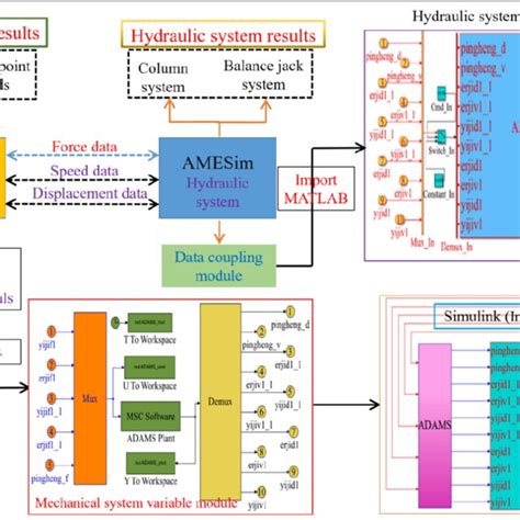 B The Flowchart Of Simulation Modeling Download Scientific Diagram