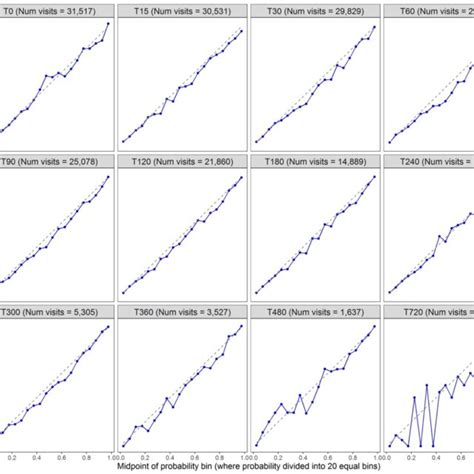 Calibration Plots For Each Of The Ml Models Applied To The Test Set Download Scientific Diagram