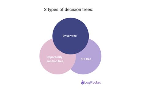 Decision Tree Templates For Making Confident Product Choices Logrocket Blog